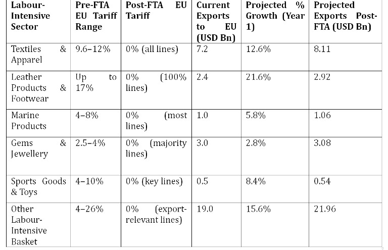 How the India–EU FTA can transform labour intensive sectors -Governance Now